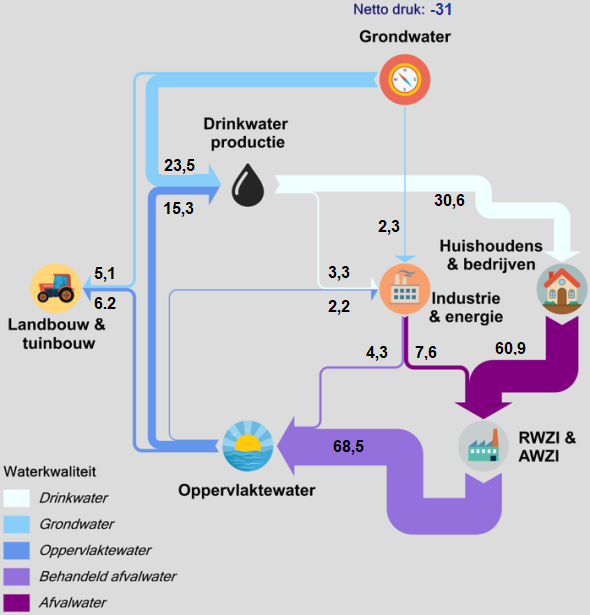 De verdeling van grond- en oppervlaktewater naar drinkwater en landbouw volgens KWR 2020